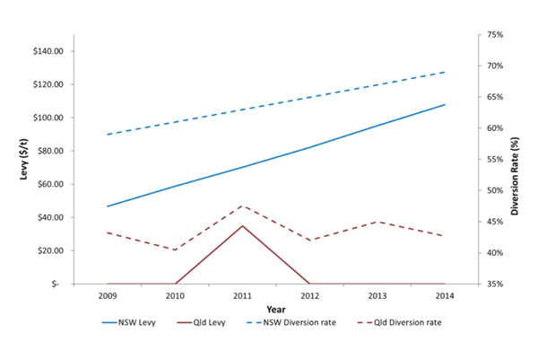 State of Waste 2016 – current and future Australian trends – MRA ...