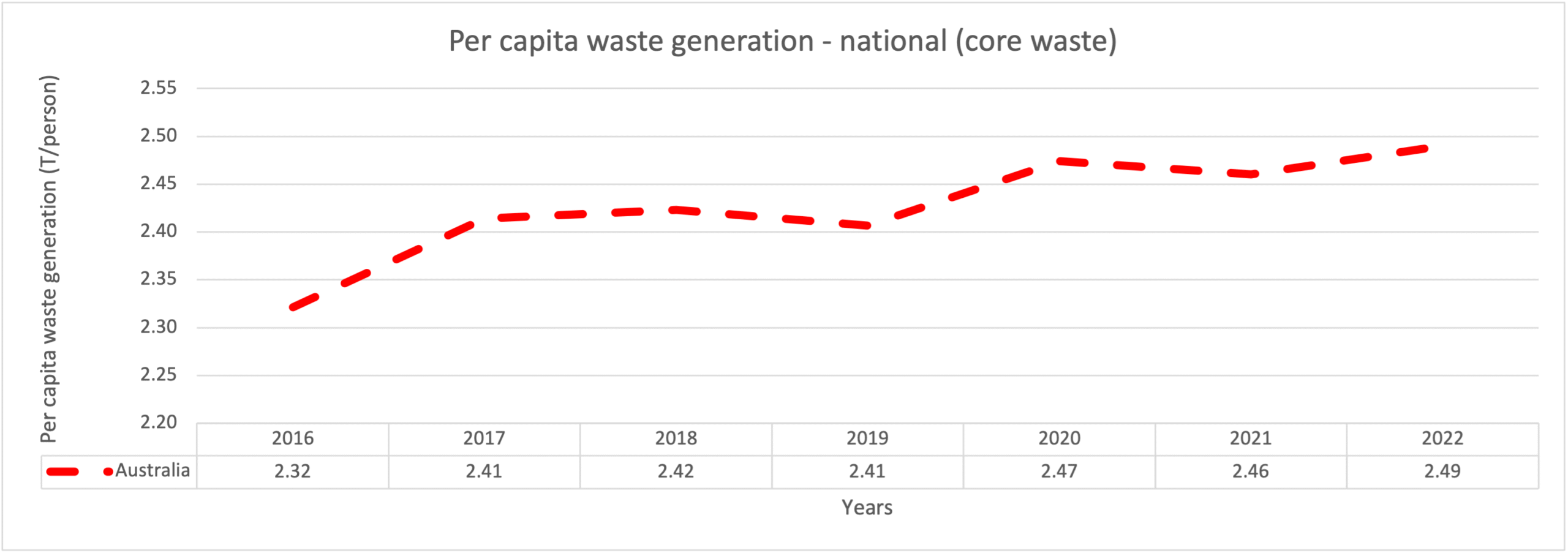 Per Capita Waste Generation is rising – Circular Economy action is the ...